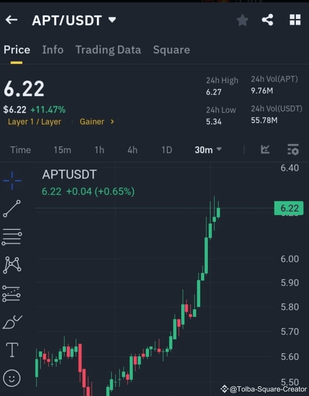 🚀 $APT /USDT - Bullish momentum in play! 🔥💯 📊 Current | mohamed tolba on Binance Square