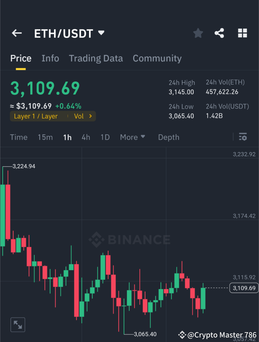 $ETH 💎 ETH/USDT Technical Analysis: Eyeing the Next Move | Crypto Master 786 on Binance Square