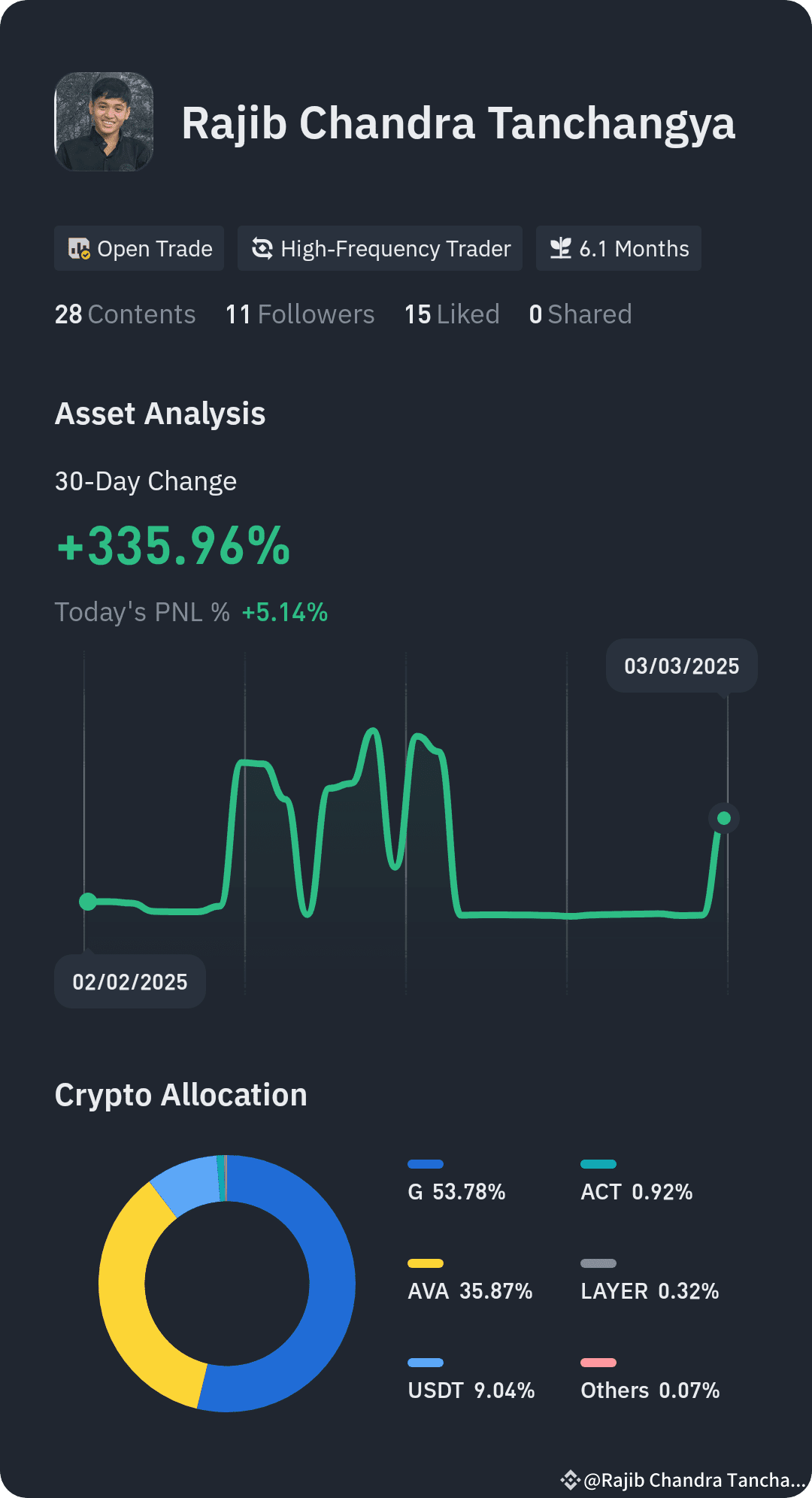 See my returns and portfolio breakdown. Follow for investmen | Rajib Chandra Tanchangya on ...