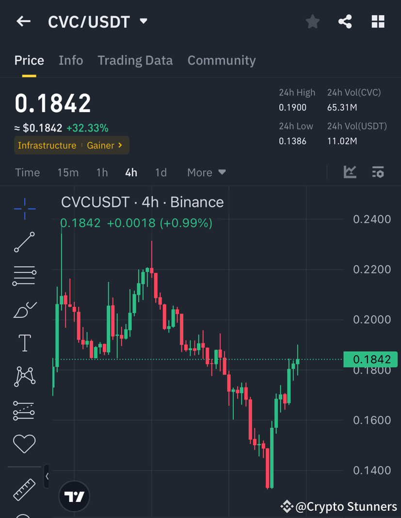 🚀 $CVC /USDT Short Trading Signal Alert 🚀 🔍 Analysis Ove | Crypto Stunners on Binance Square