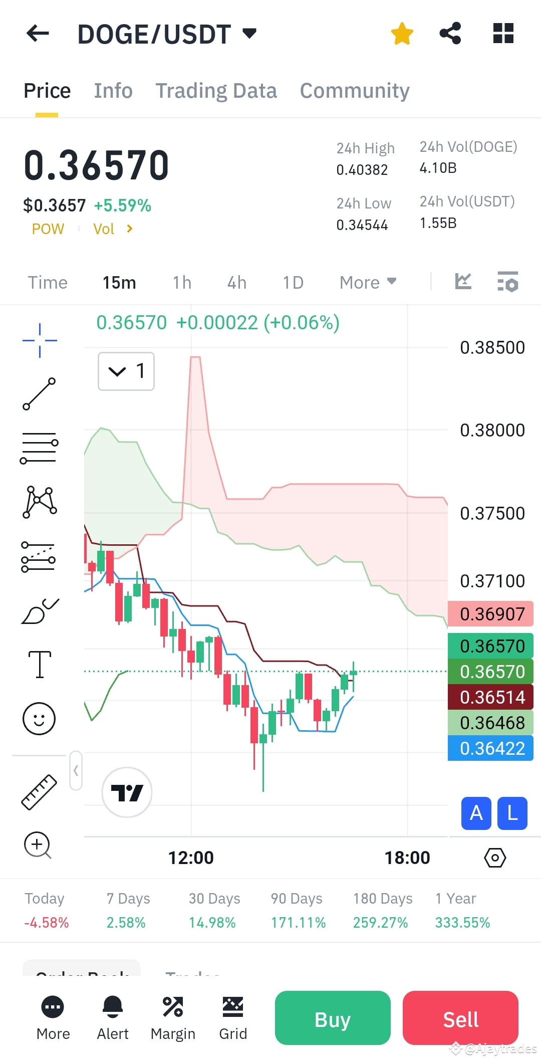 $DOGE #dogeusft buy above 0.36515 SL 0.36470 Targets | Ajaytrades on ...