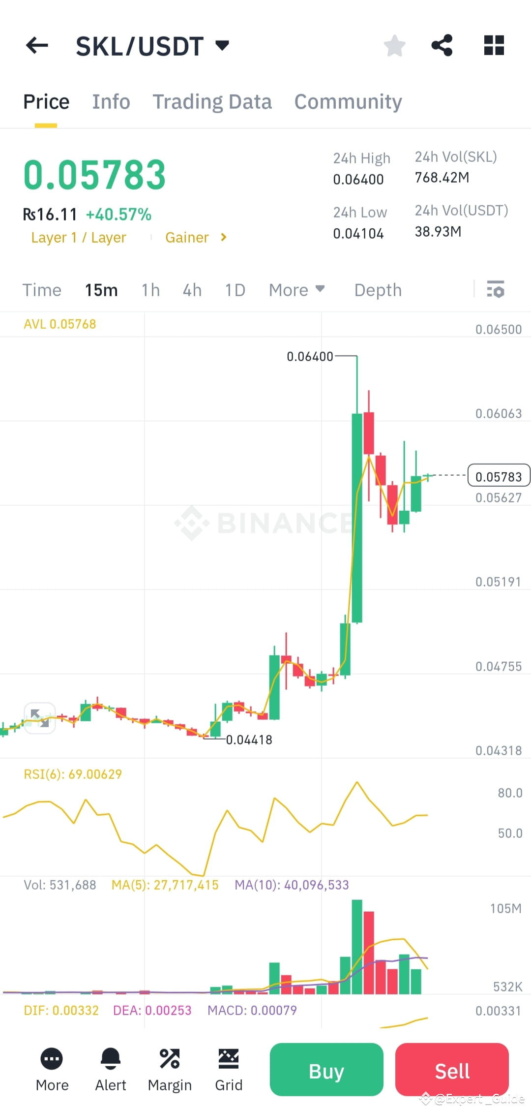 #SOLETFsOnTheHorizon $SKL /USDT shows significant upward mo | Expert _Guide on Binance Square
