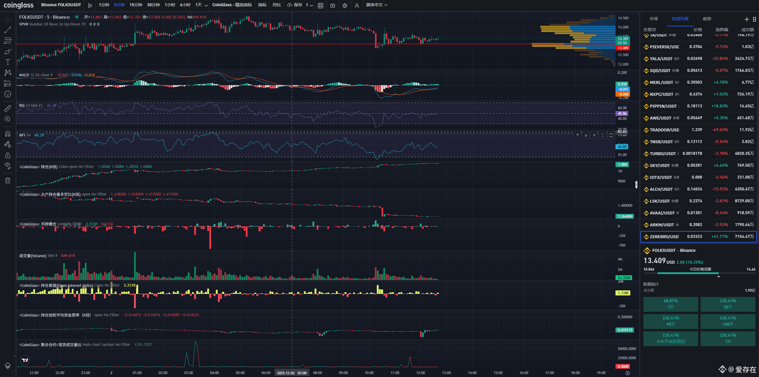 $FOLKS Value is rising, position volume is decreasing, the | 爱存在 on ...