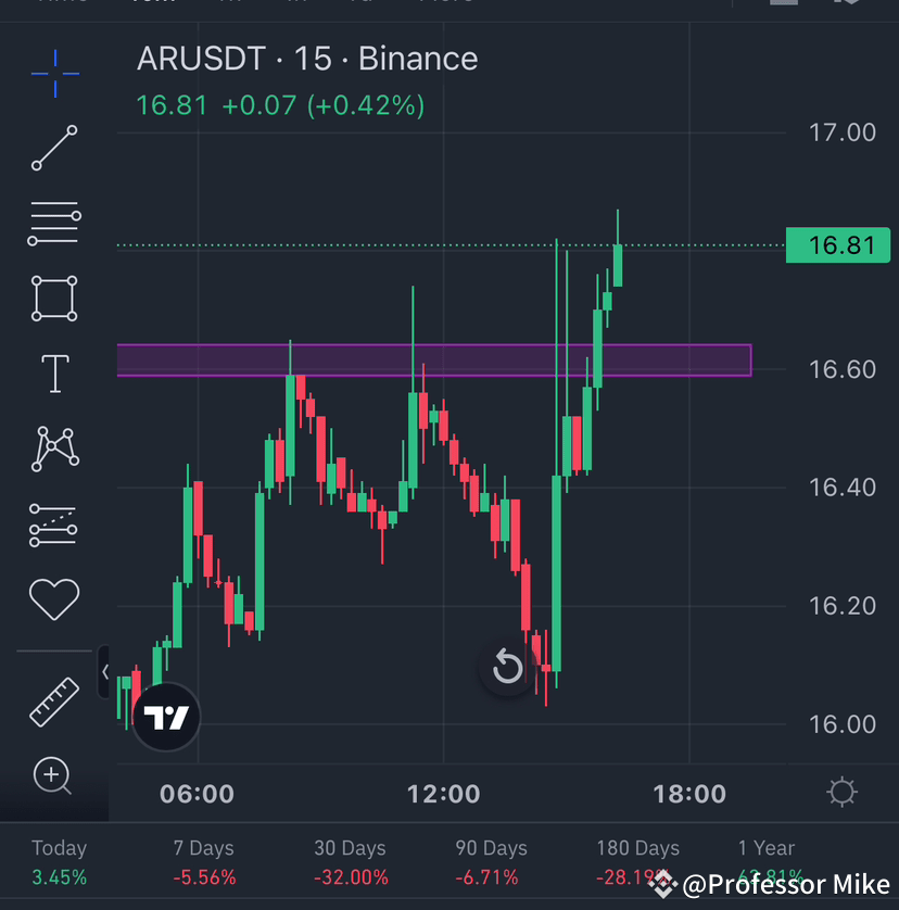 $AR USDT Breakout – Time to Ride the Bull!🔥💯 $AR USDT has | Professor Mike on Binance Square