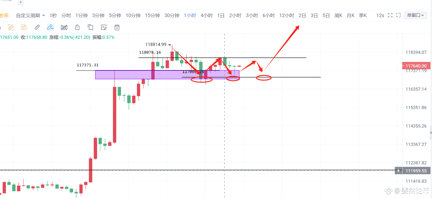 7.12 BTC and Ethereum Morning Thoughts: During the weekend, | 斐然论币 on ...