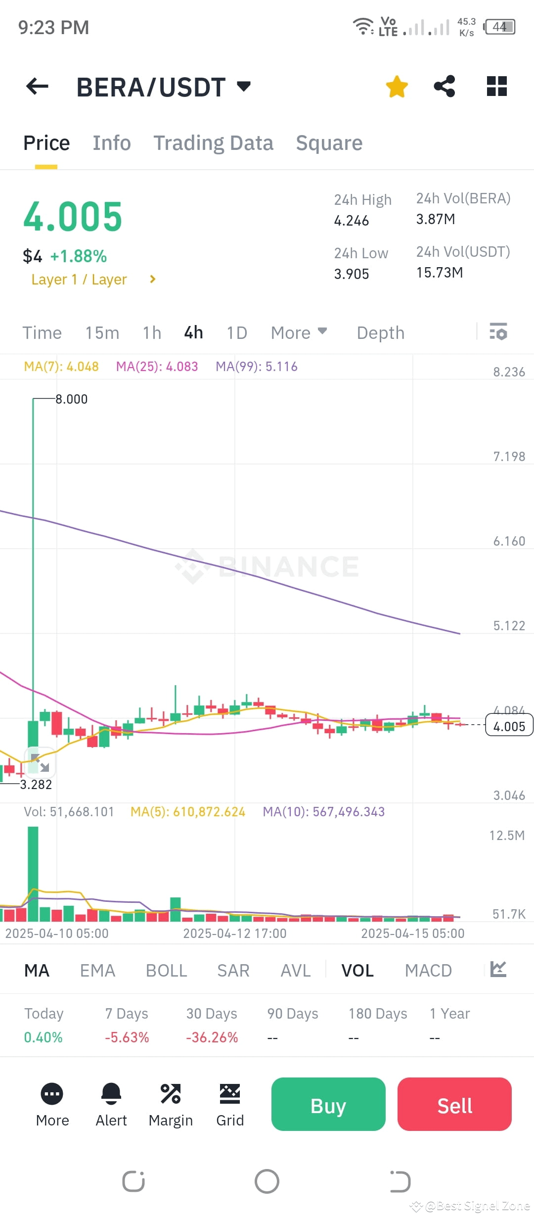 BERA/USDT – 4 Hour Update (April 15, 2025) BERA is currentl | Best Signel Zone on Binance Square