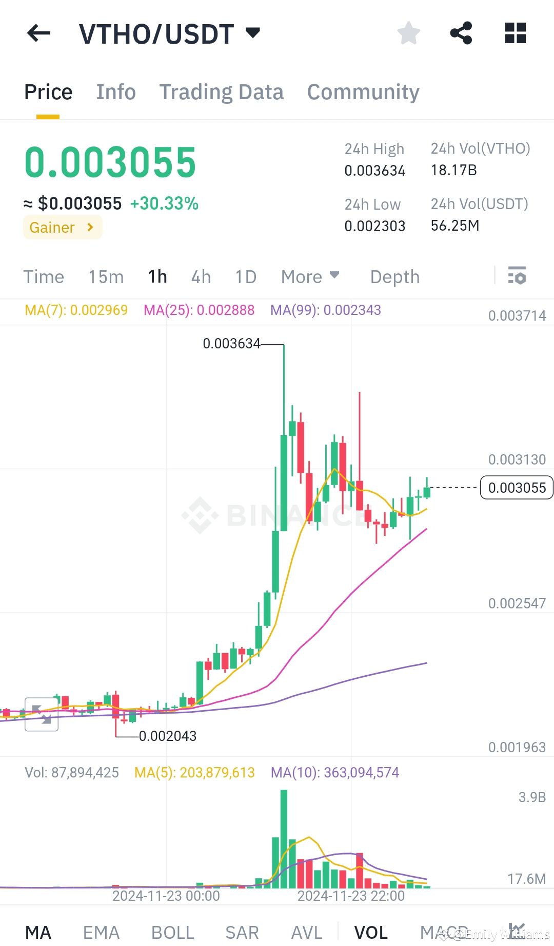 $VTHO /USDT Market Overview --- 📊 Key Trading Data Cur | Emily Williams on Binance Square