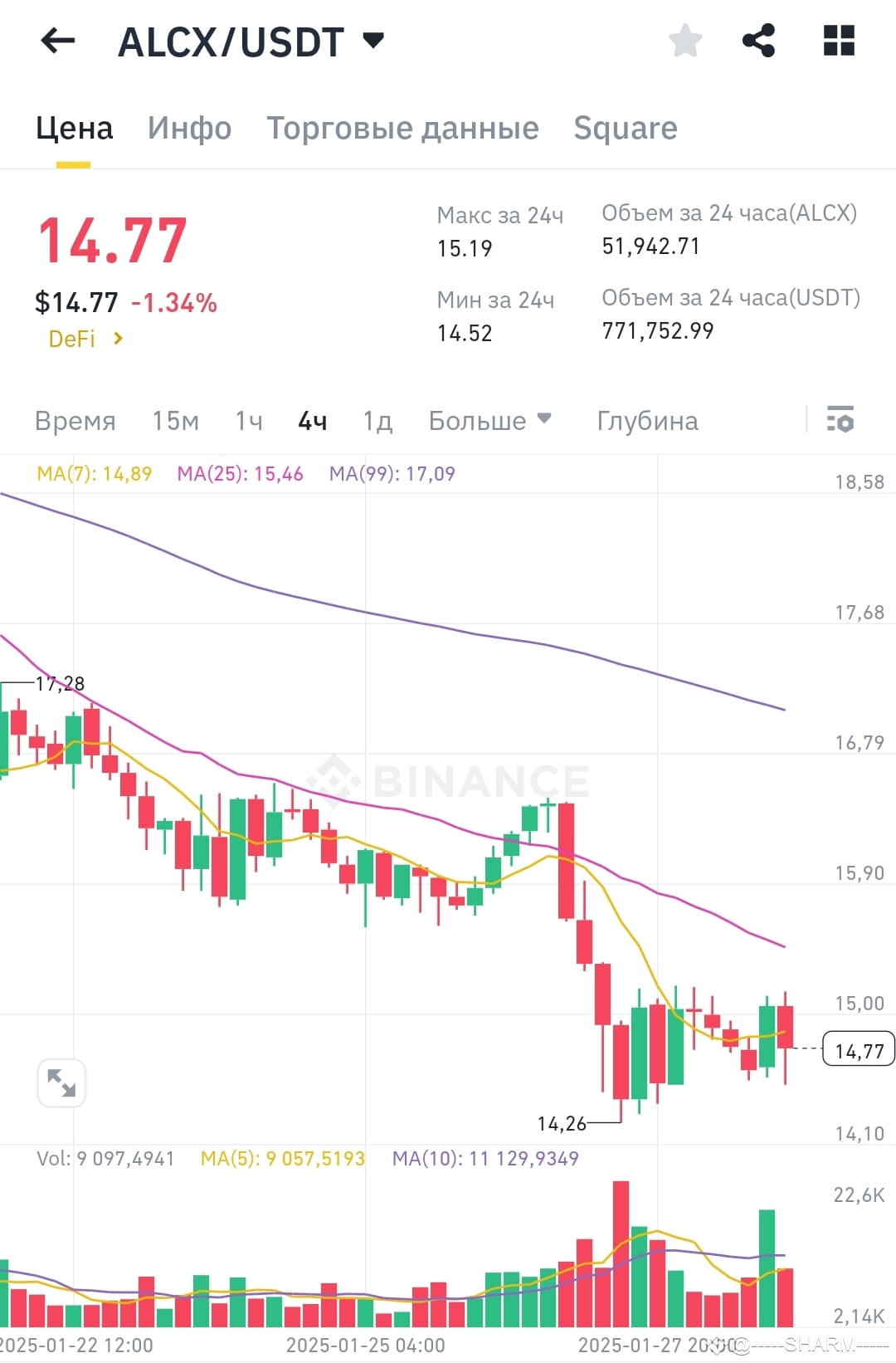 As of January 29, 2025, the Alchemix (ALCX) token is trading | -----SHARM----- on Binance Square