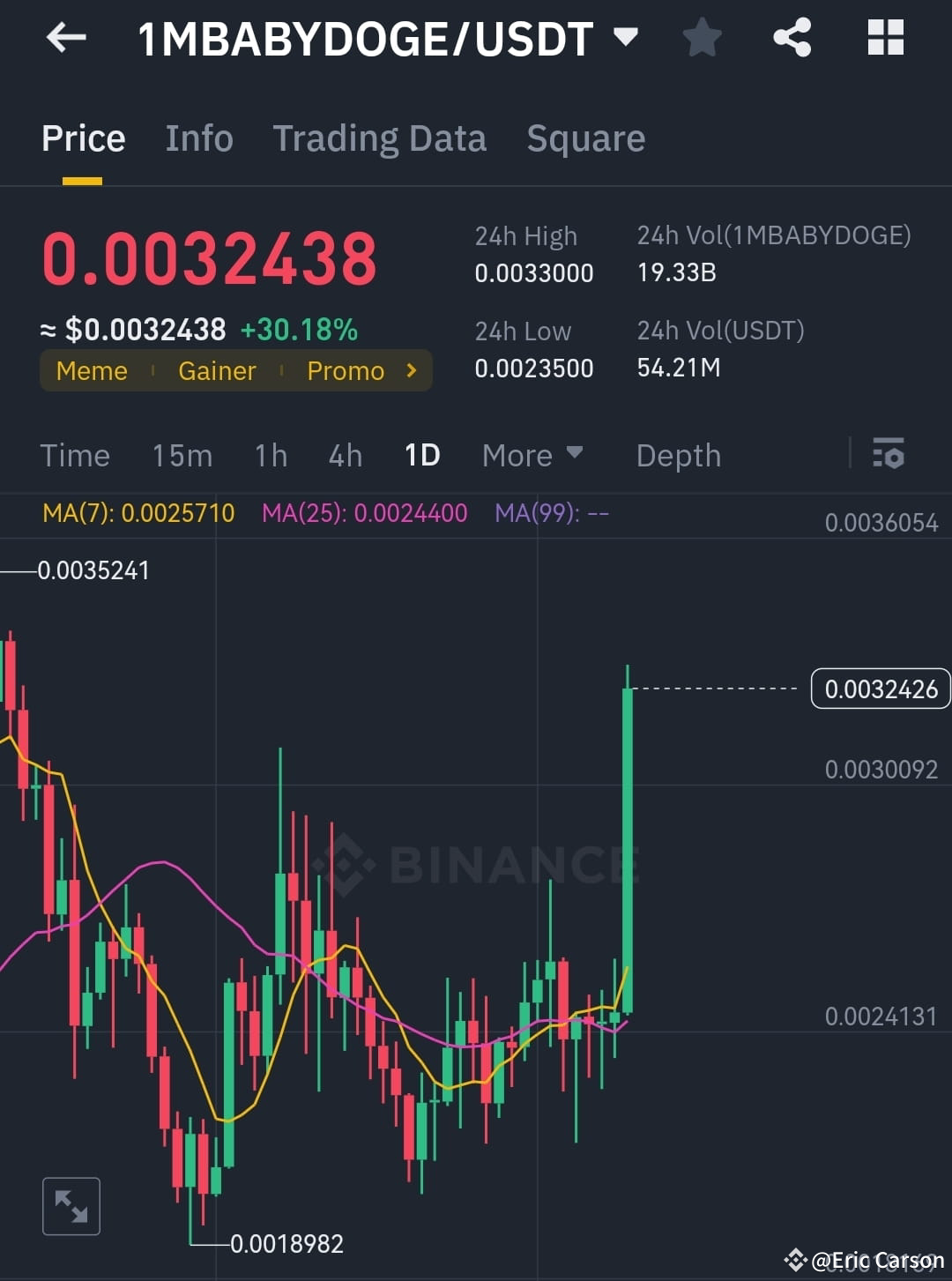 $1MBABYDOGE is PUMPING! 🚀🚀🚀 Up +30% today with massive v | Eric Carson ...