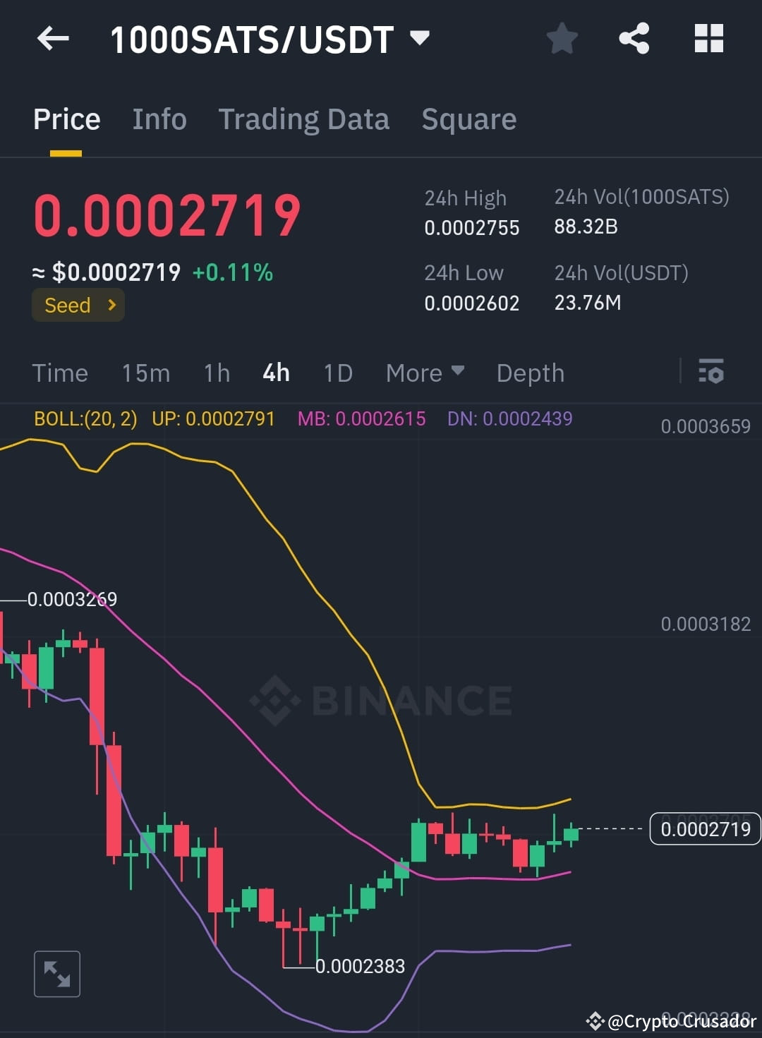 ⚠️Technical Analysis: $1000SATS /USDT⚠️ 🔹 Trading Signal: | Crypto Crusador on Binance Square
