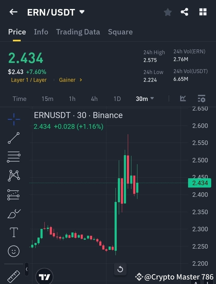 🚀 $ERN /USDT Bull Run Alert!🔥 BULLISH MOVE INCOMING!💯🚀 E | Crypto Master 786 on Binance Square