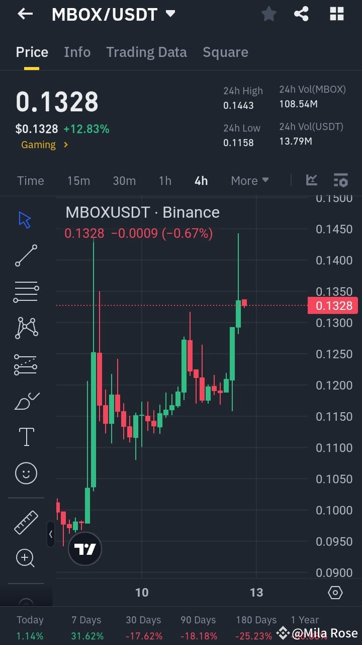 $MBOX /USDT Strong Bullish Momentum Surges 💥 🚀 💯 $MBO | Mila Rose on Binance Square