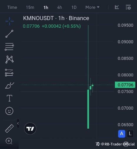 post for $KMNO /USDT (1H) on Binance: $KMNO /USDT Technica | RB-Trader Official on Binance Square