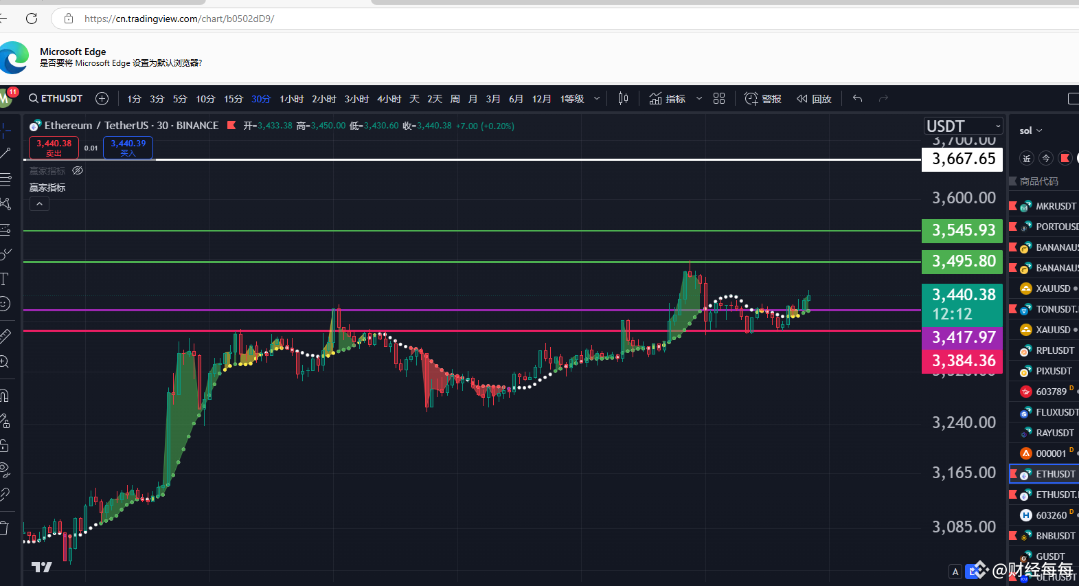 November 24, 2024, 10:18, Ethereum market. The antenna level | 财经每每 on ...