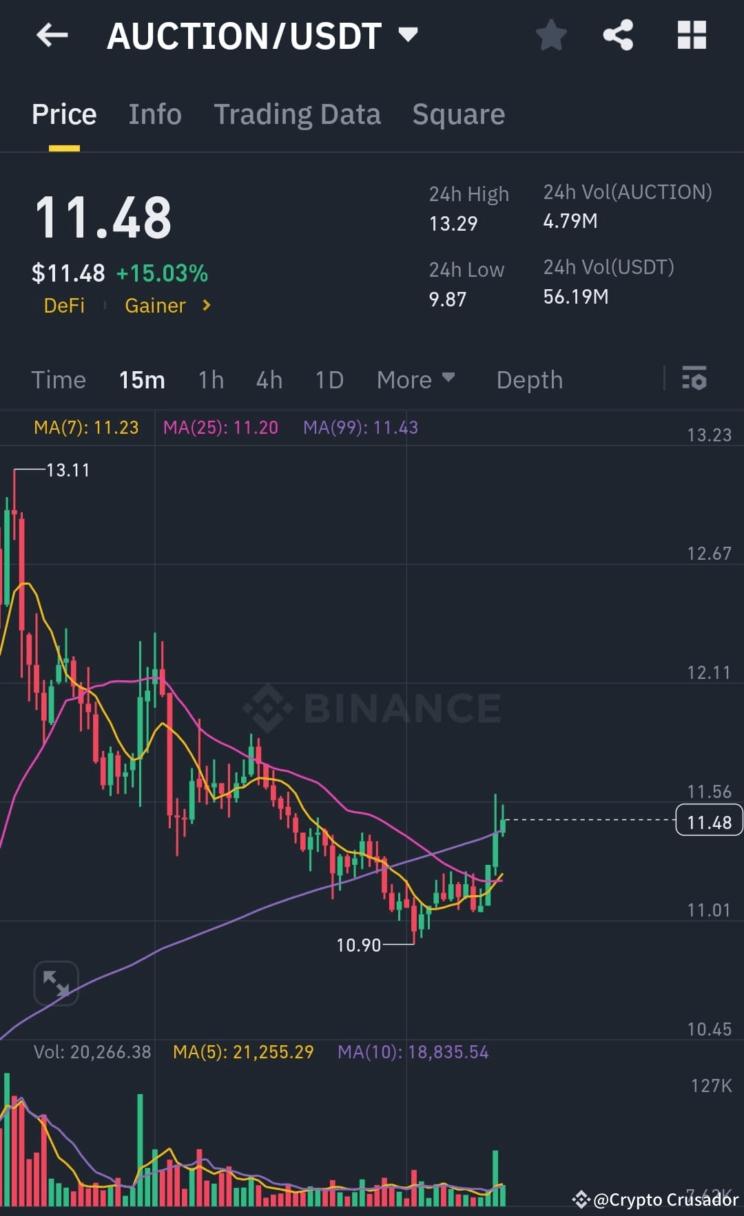 $AUCTION /USDT – Strong Recovery in Progress 🚀 Current P | Crypto Crusador on Binance Square