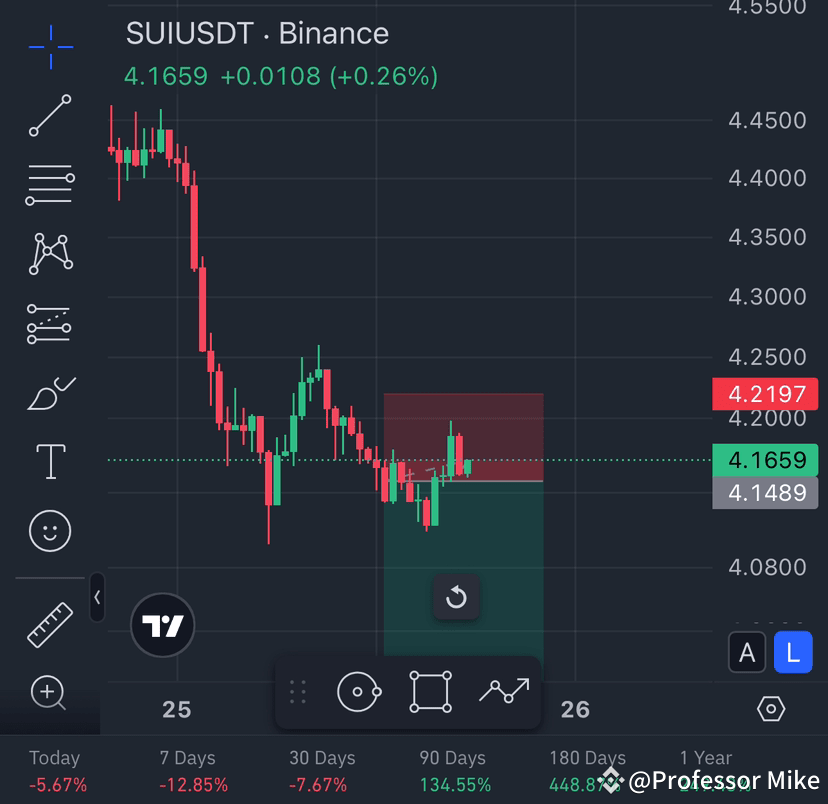 $SUI /USDT: Short Trade Signal! 🔥💯 📉 Market Overview: SU | Professor Mike on Binance Square