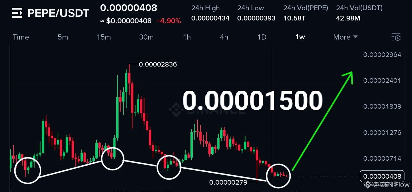 $PEPE to 3x-5x Gains?! 🚀 $PEPE is down, but not out! 📉 | ZEN Flow on ...