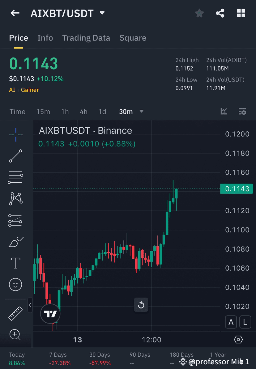 $AIXBT /USDT – Bull Run Alert!🔥💯 $AIXBT /USDT has confirm | professor Mike 1 on Binance Square