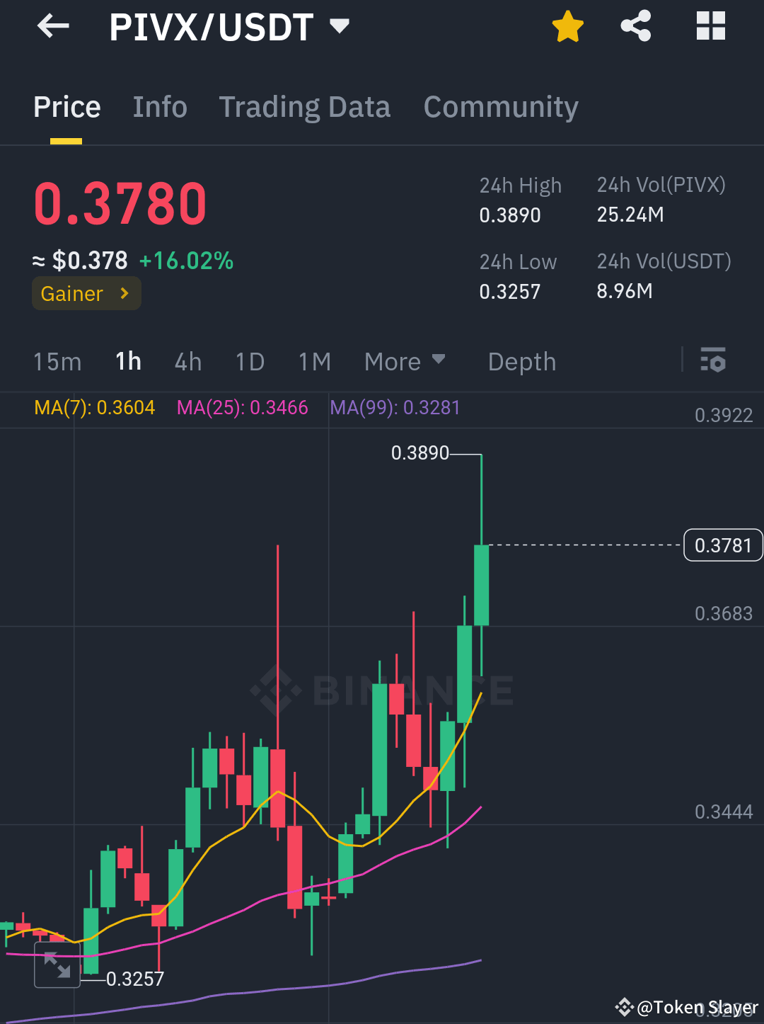 $PIVX /USDT Update – Strong Bullish Surge $PIVX /USDT is cu | Token Slayer on Binance Square