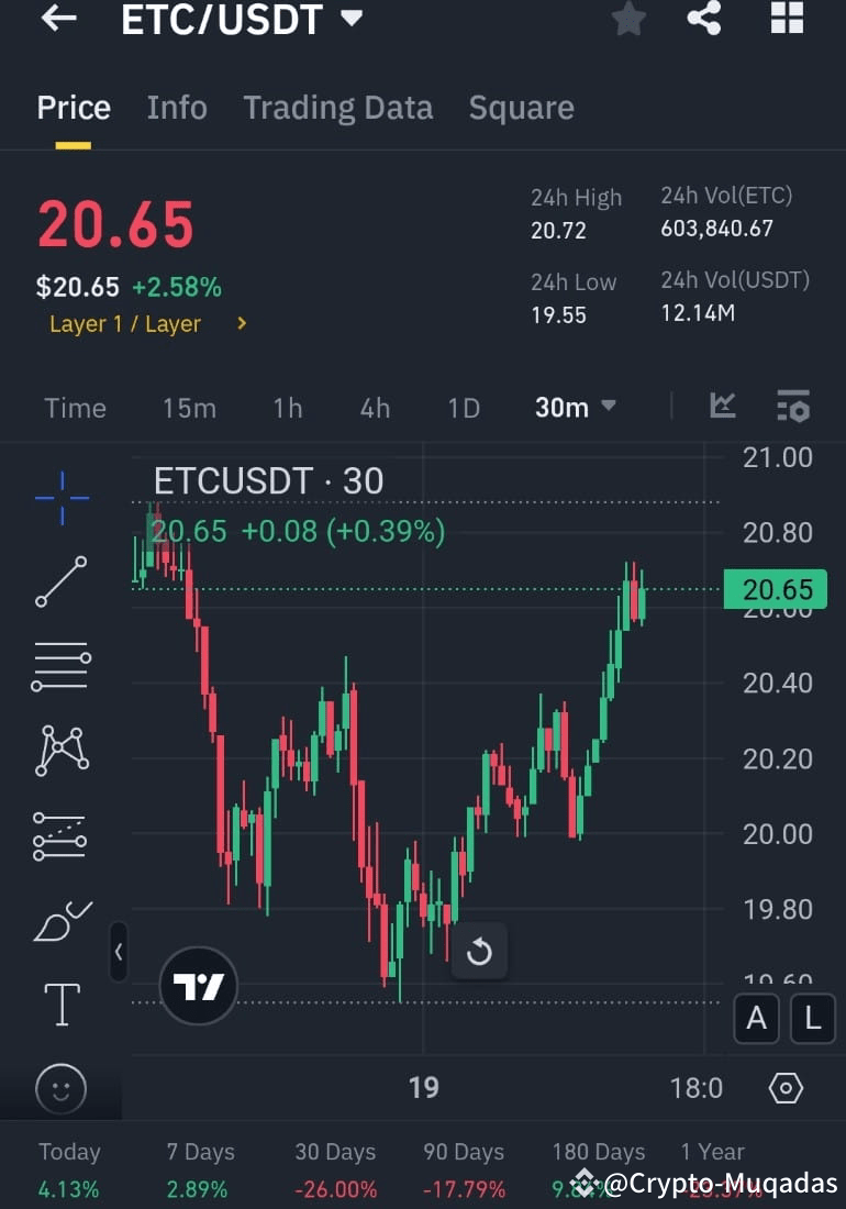 🚀 $ETC /USDT Quick Trade Setup! 🔥 Current Price: $20.65 ( | Crypto-Muqadas on Binance Square
