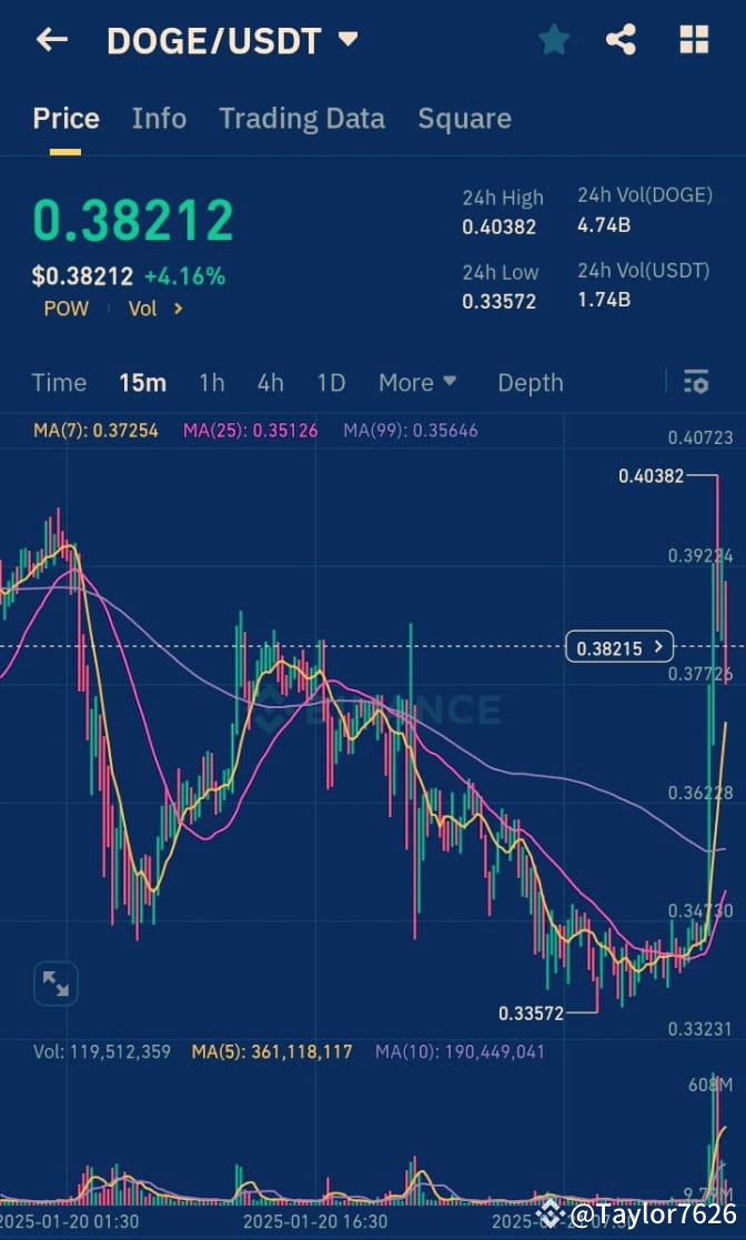 $DOGE Long Liquidation Alert! $2,475.1K worth of DOGE l | Taylor7626 on ...