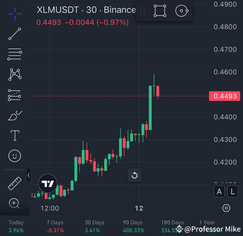 $XLM Bull Run Confirmed! Time to Take Action!🔥💯 The $XLM | Professor Mike on Binance Square