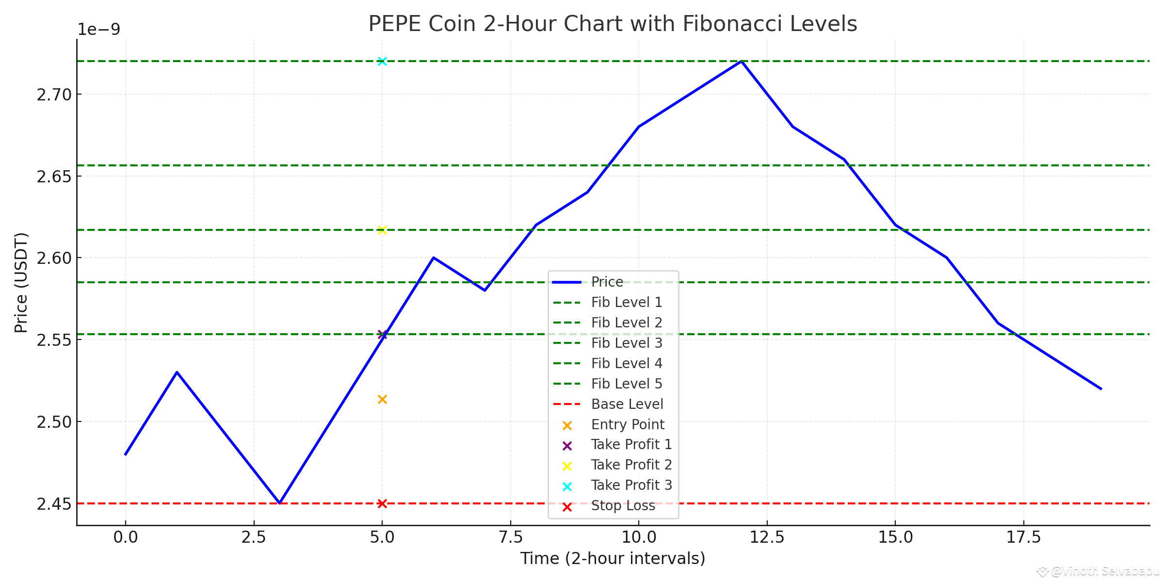 $PEPE 2-hour chart for PEPE Coin with technical analysis in | Vinoth ...
