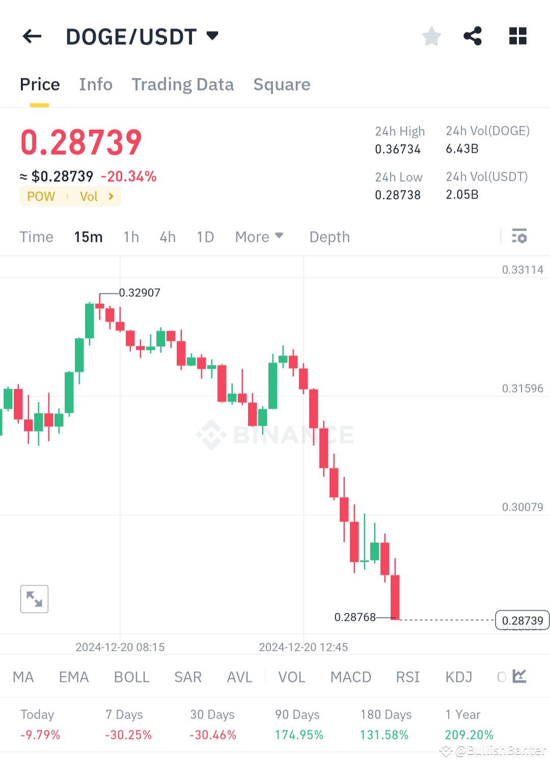 $DOGE Price Analysis: Heavy Sell-Off Continues.. Lose almost ...