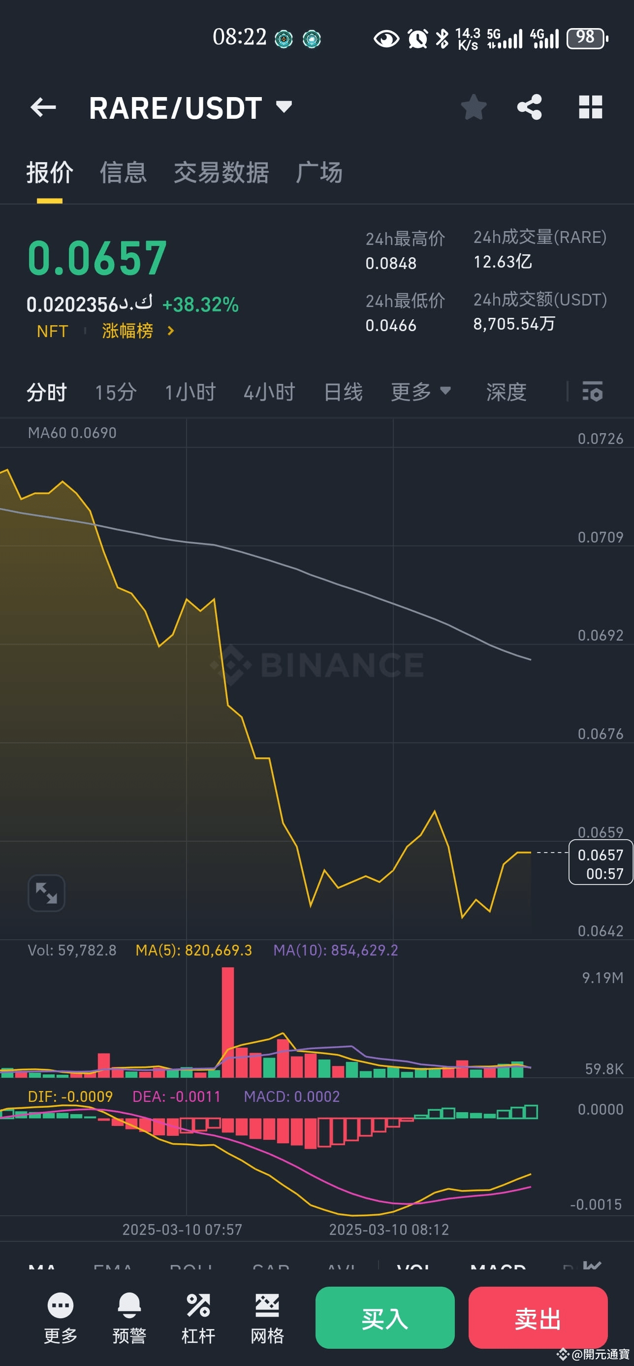 $RARE spot trading volume of 80 million, contract 1 billion | 交响乐 on Binance Square