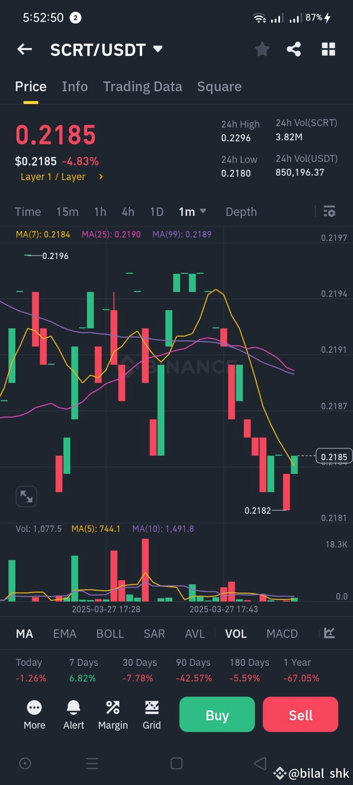 #SCRT The current price of Secret (SCRT) is $0.2185, with a | bilal shk ...