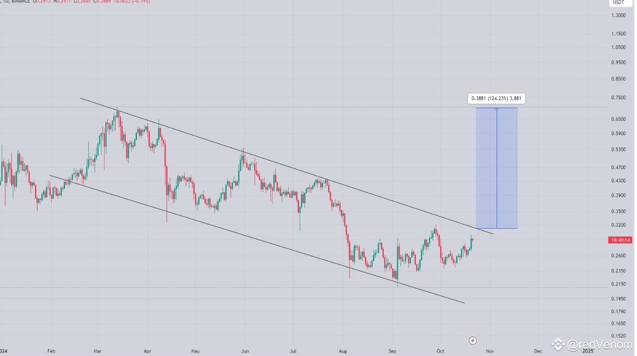 #1INCH $1INCH#1INCHusdt1d- valid tp above falling channel 0.700 ...
