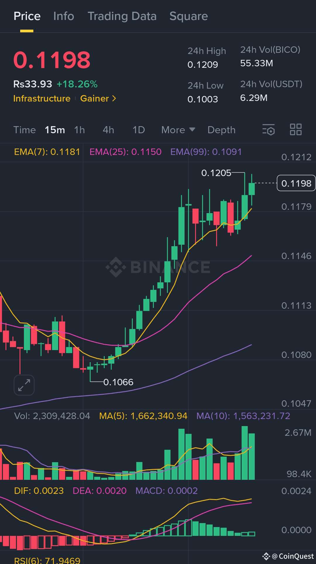 Coin: $BICO Current Price: 0.1195 Trend: Strong uptrend wi | CoinQuest ...
