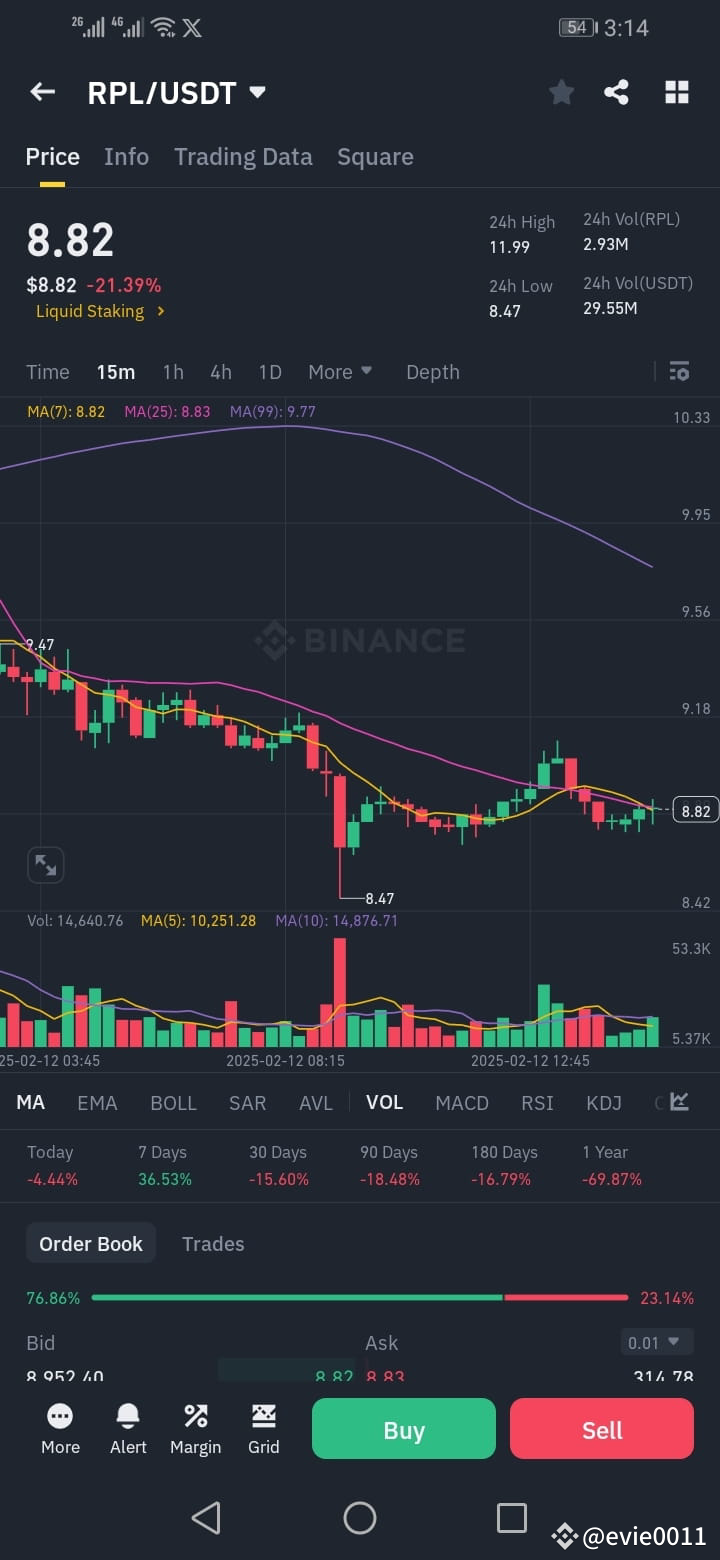 It looks like RPL/USDT is experiencing a significant drop, b | evie0011 on Binance Square