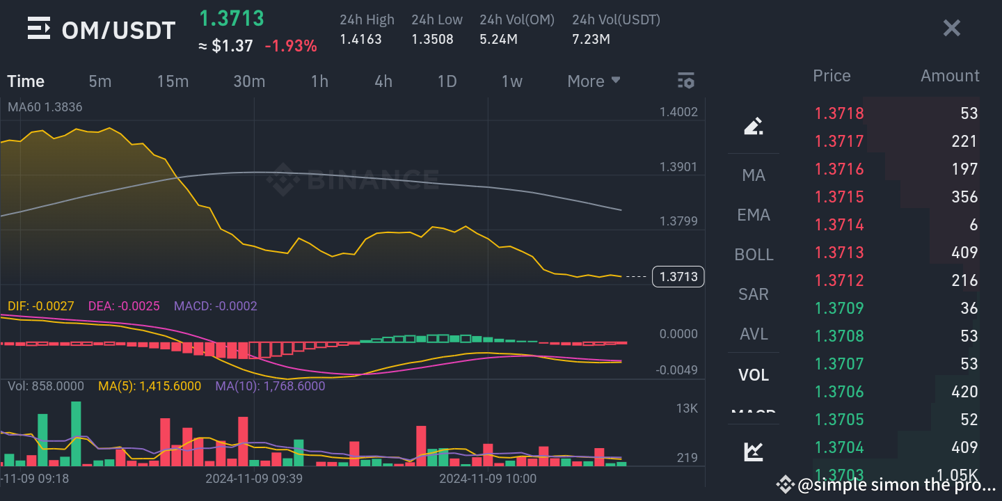 $OM PREDICTED TO REACH NEW ATH AS MANTRA UNVEILS DETAILS OF | simple simon the profiler on ...