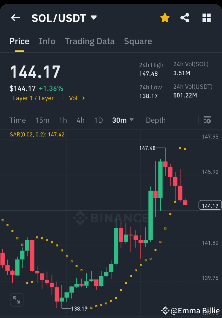 Market Analysis of SOL/USDT $SOL Current Price: $144.17 ( | Emma Billie on Binance Square