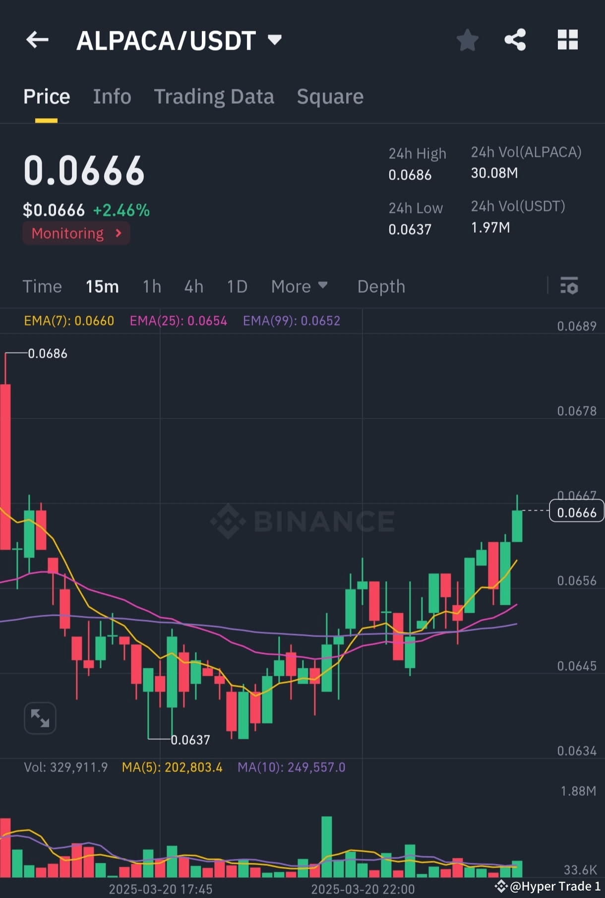 "Precision Profit Plan: $ALPACA /USDT Trading Setup" Entry: | Hyper Trade 1 on Binance Square