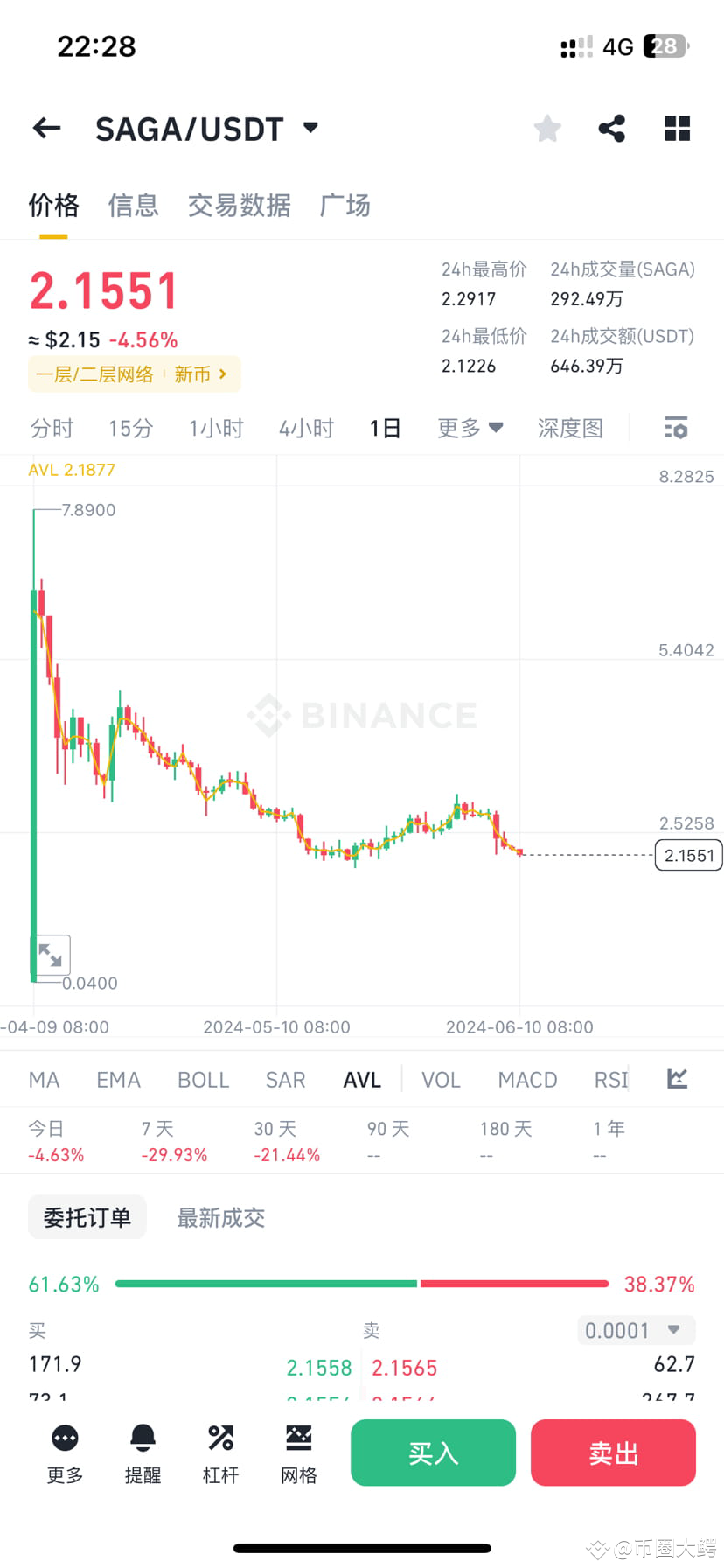 "SAGA coin rebounded from the bottom? The surge in trading v | 币圈大鳄 on ...