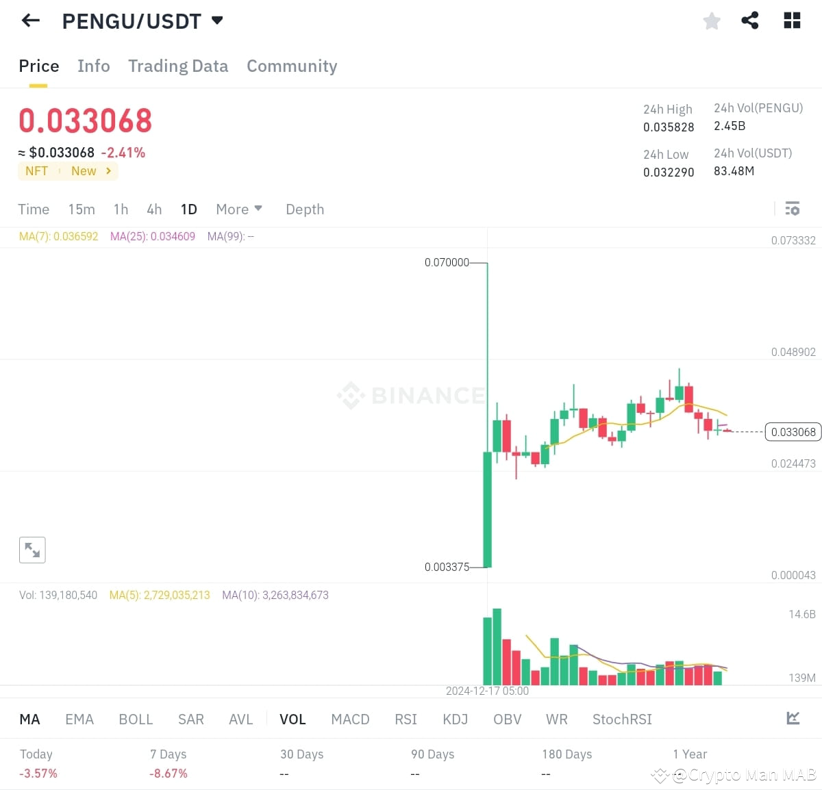 $PENGU /USDT Price Analysis: The price is currently trading | Crypto Man MAB on Binance Square