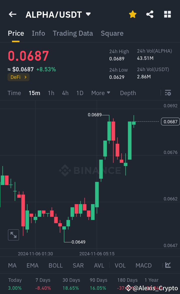$ALPHA $ALPHA $ALPHA ALPHA/USDT: A Bullish Surge | Blockchain_Beast on Binance Square
