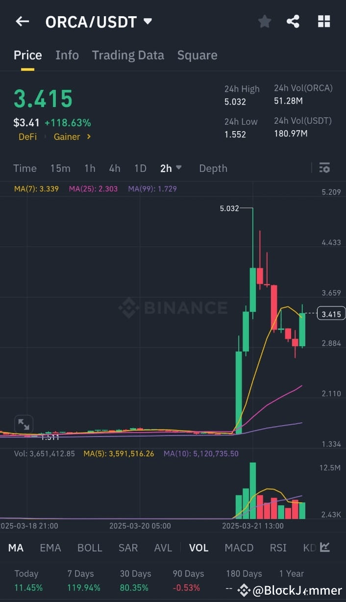 Technical Analysis Report for $ORCA /USDT Current Market Ov | BlockJammer on Binance Square
