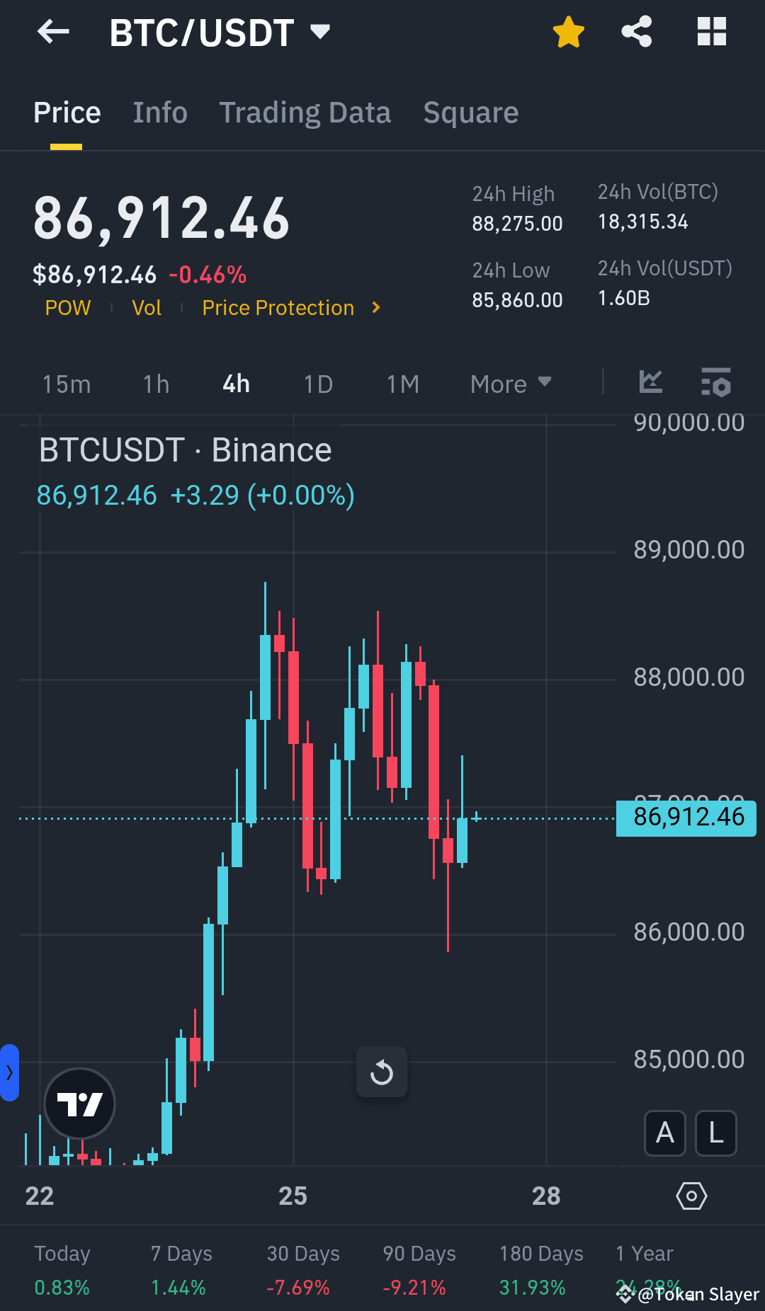 $BTC /USDT Market Update: BTC gaining Momentum! BTC is trad | Token Slayer on Binance Square