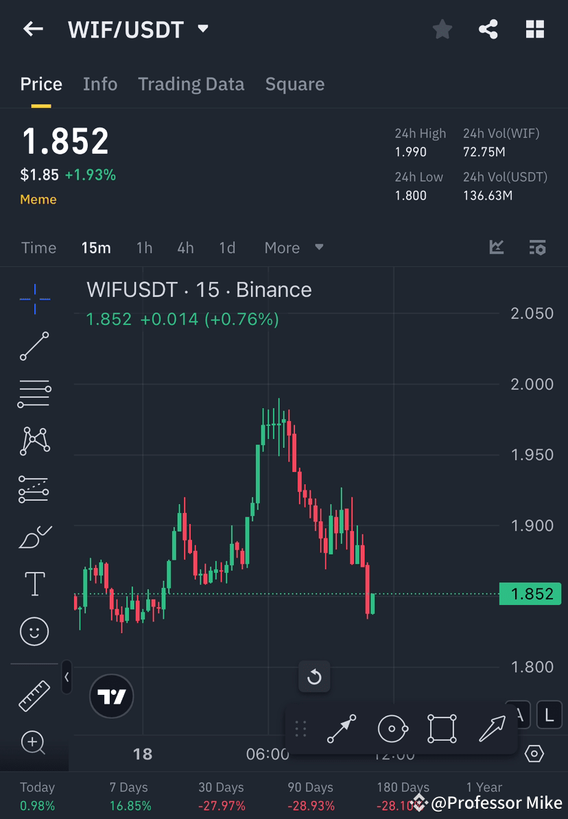 $WIF /USDT: Short Trade Idea🔥💯 • Entry Zone: $1.850 - $1. | Professor Mike on Binance Square