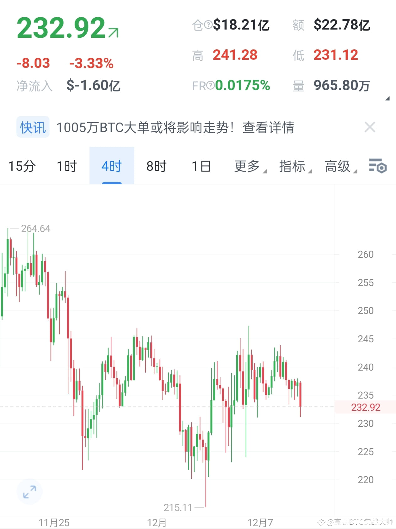 December 9th SOL Market Analysis! SOL has recently been flu | 亮哥-大吉大利 ...