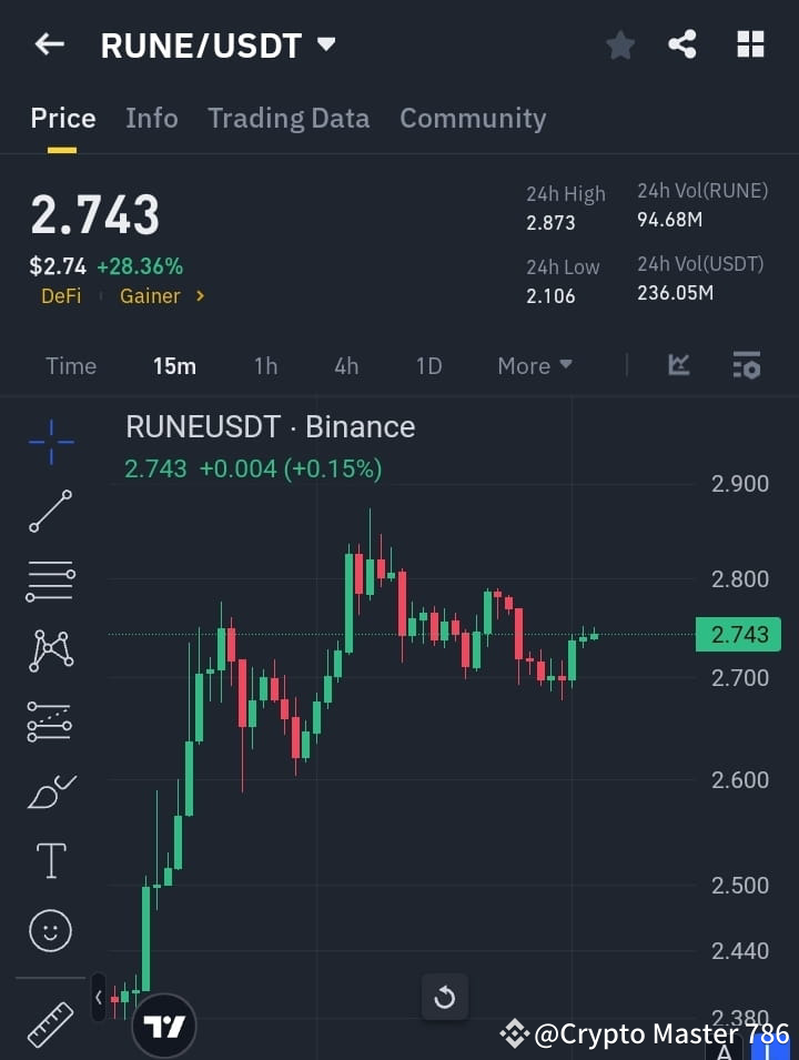 $RUNE /USDT Bull Run Alert! 🔥💯 Current Price: $2.743 Tra | Crypto Master 786 on Binance Square