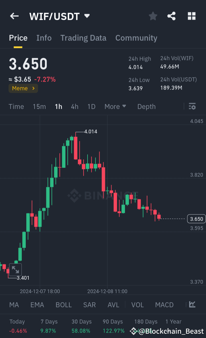 $WIF $WIF WIF/USD Price Analysis: Navigat | Blockchain_Beast on Binance Square