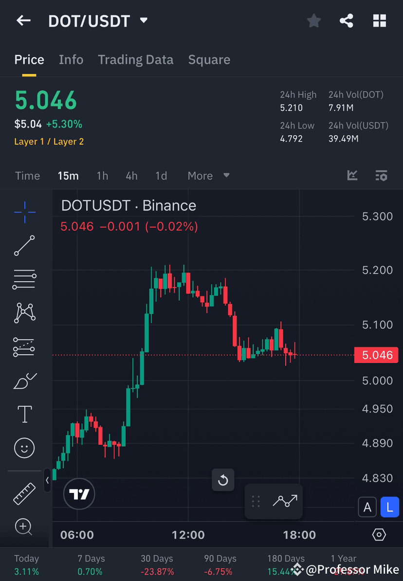$DOT /USDT – Short Trade Setup! 💯🔥 DOT is facing strong s | Professor ...