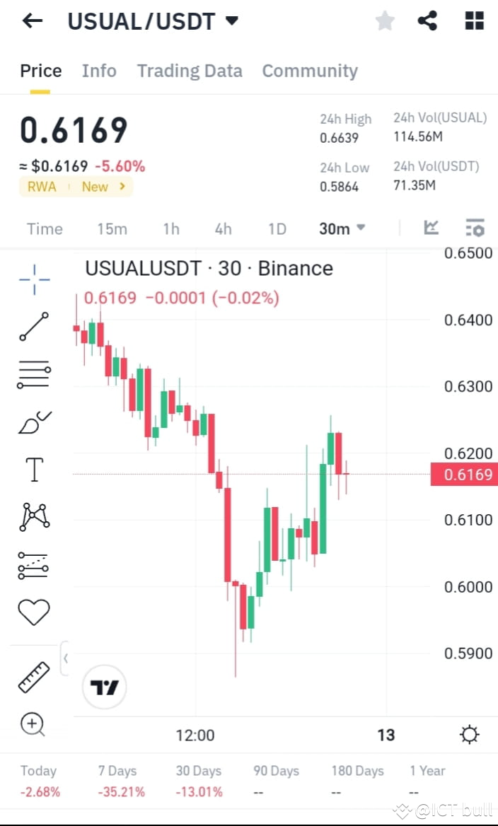 🚀 $USUAL /USDT Spot Trade Alert: Time to Catch the Reversal | ICT bull on Binance Square