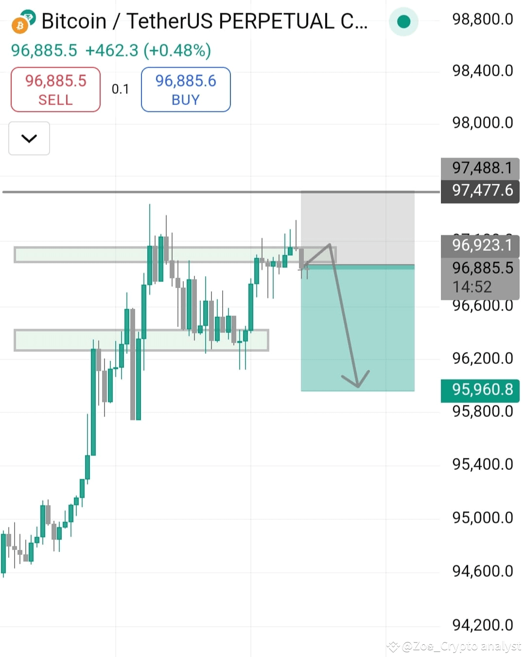 $BTC /USDT BEARISH REVERSAL AT SUPPLY ZONE — SHORT SETUP I | Zoe_Crypto analyst on Binance Square