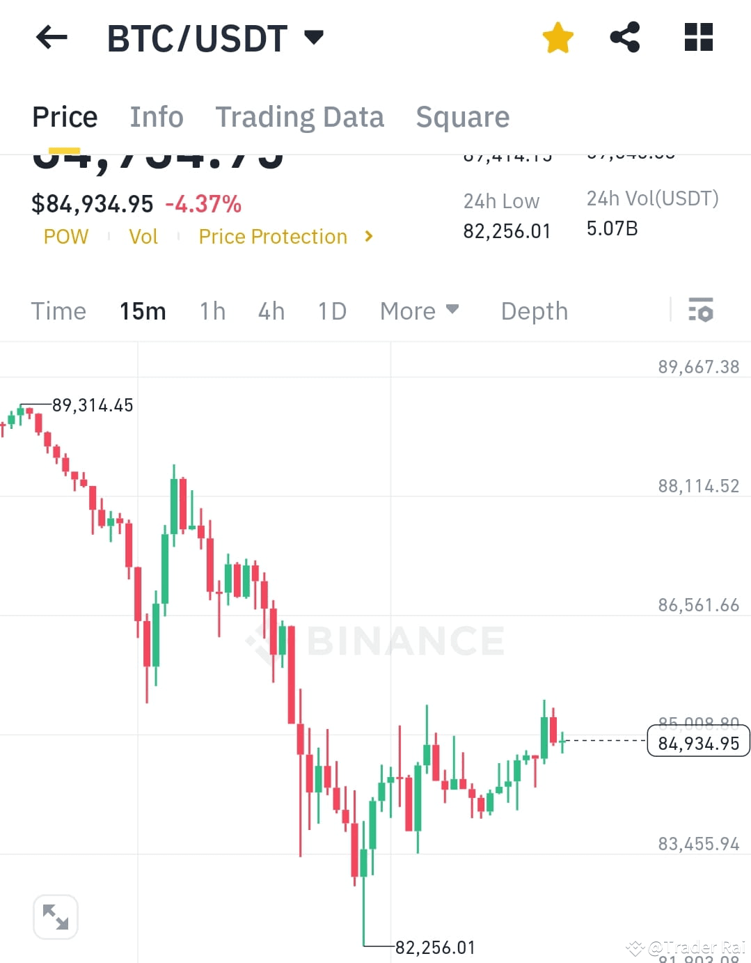 🚨 $BTC /USDT – Recovery in Progress? 🔥 Bitcoin dipped to | Trader Rai on Binance Square