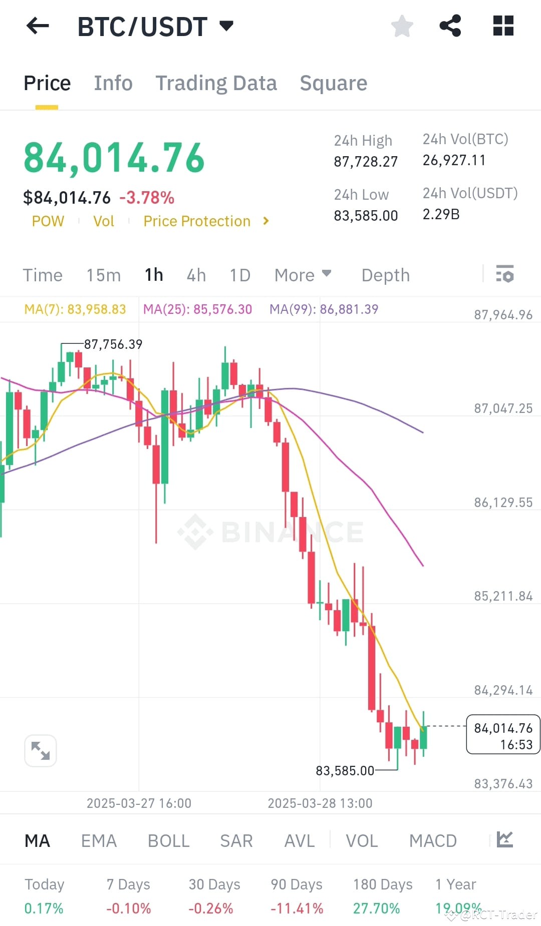 $BTC /USDT NEXT MOVE – BEARISH REVERSAL CONFIRMED 🚨 Bitcoi | RCT-Trader on Binance Square